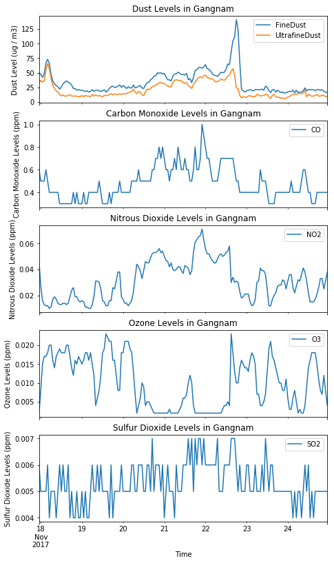 Visualizing Air Pollution with Python – Christian Ryan Alvaro Visualizing Air Pollution with Python – Christian Ryan Alvaro